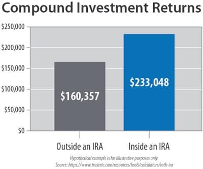 Benefits of Investing with a Self-Directed IRA - Equity Trust