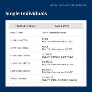 2024 Tax Brackets Announced: What’s Different?